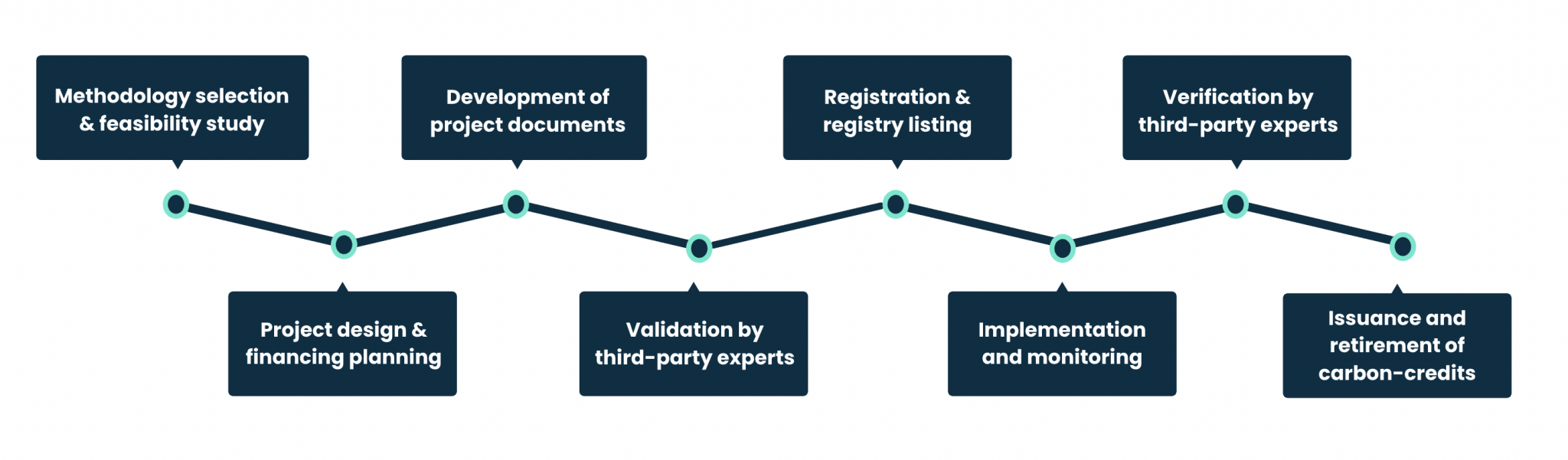 Who is who in the carbon project lifecycle - Callirius