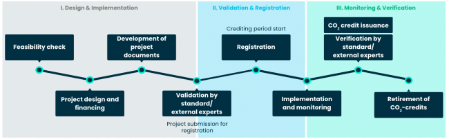 Key steps to implement ARR projects - Callirius