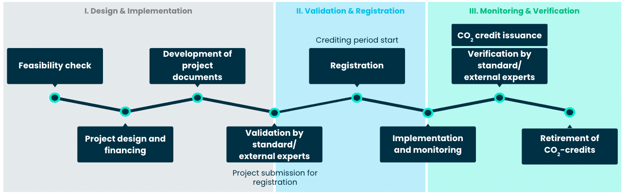 Key steps to implement ARR projects - Callirius